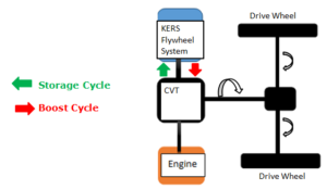 Mechanical Flywheel Based Kinetic Energy Recovery System - mechGuru